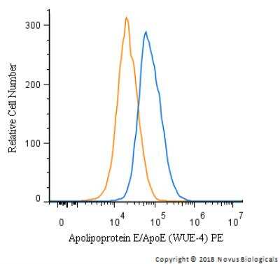 Apolipoprotein E/ApoE Antibody (WUE-4) [PE] (NB110-60531PE): Novus ...